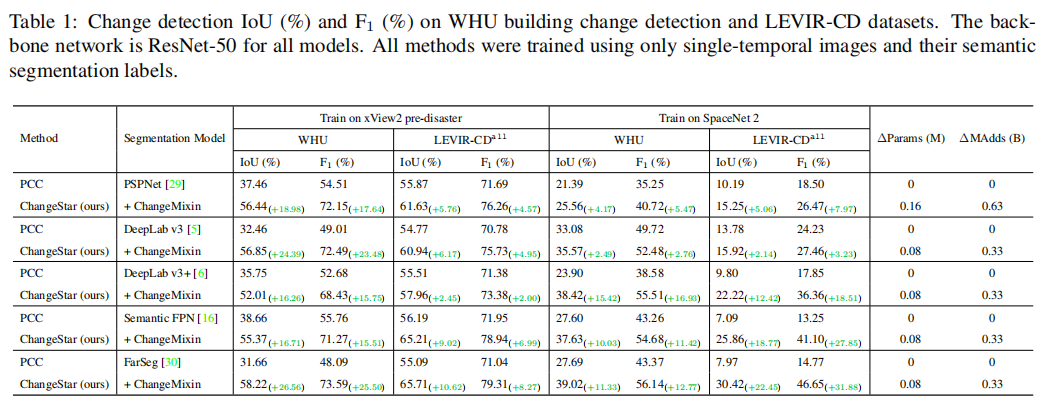 论文解读：ChangeStar | Change is Everywhere: Single-Temporal Supervised Object Change Detection in ...