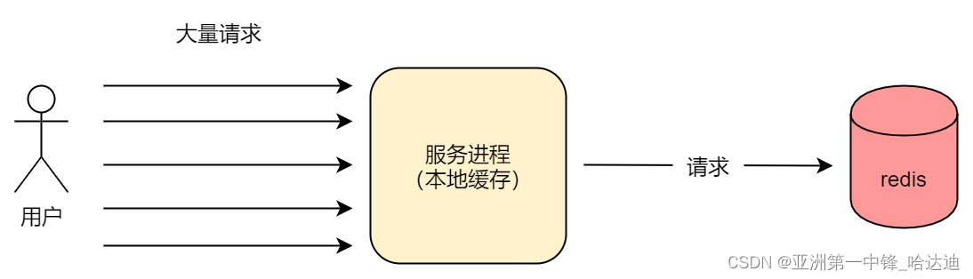 go并发编程 —— singleflight设计模式_go singleflight-CSDN博客