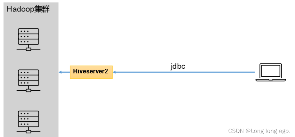 hive 入门 配置hiveserver2 (三)_hive.server2.enable.doas-CSDN博客