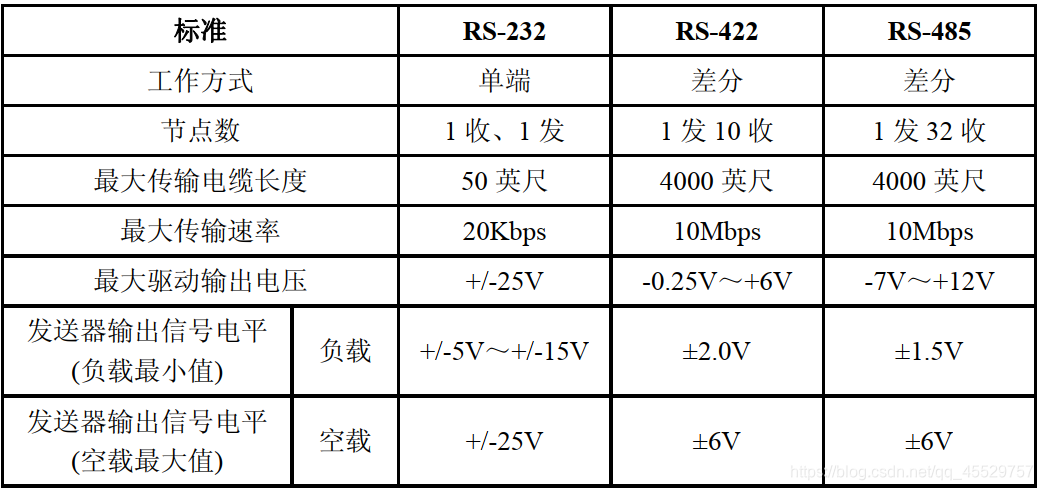基于STM32f103的RS458通信_stm32f103rs485电路-CSDN博客