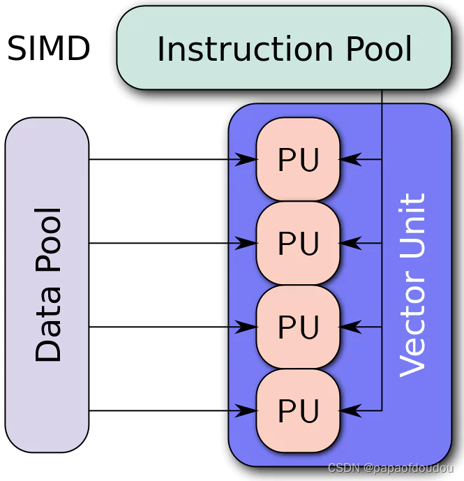 并行计算范式-SIMD vs SIMT vs SMT: What’s the Difference Between Parallel Processing Models?_simd simt ...