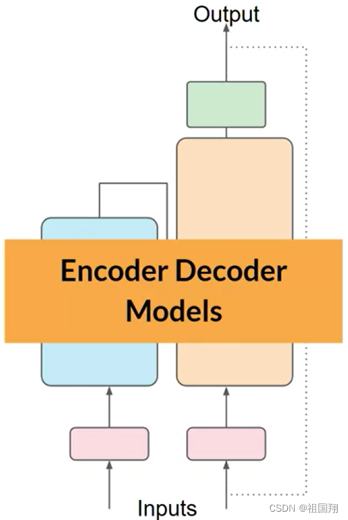 Encoder Only,encoder Decoder,和 Decoder Only 模型encoder Only架构图 Csdn博客