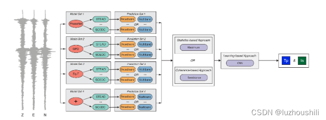 【论文阅读笔记】Better Together: Ensemble Learning for Earthquake Detection and ...
