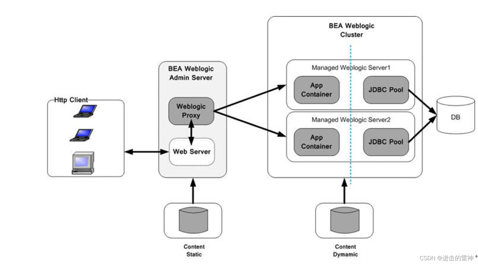 通向架构师的道路之weblogic的集群与配置_weblogic集群-CSDN博客