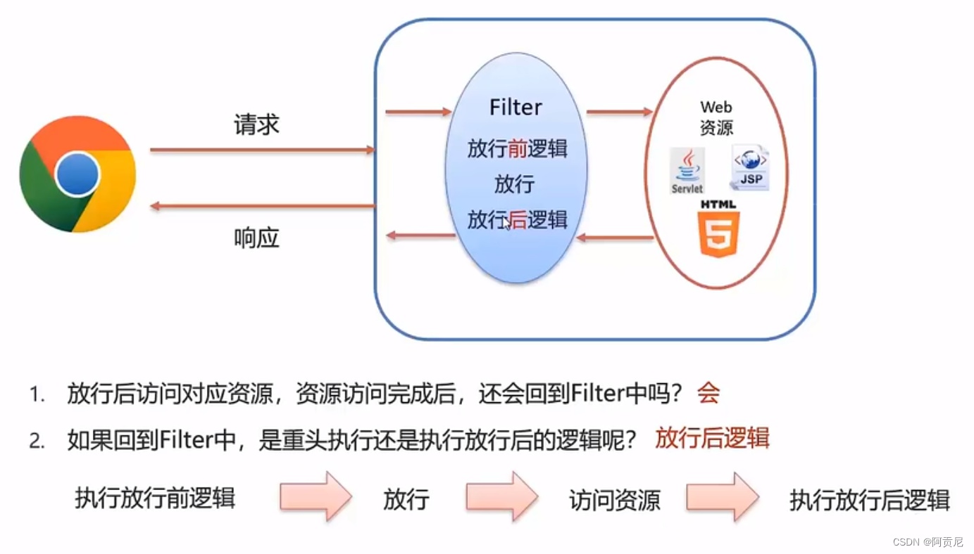 【Java项目学习 Day20】Filter-CSDN博客