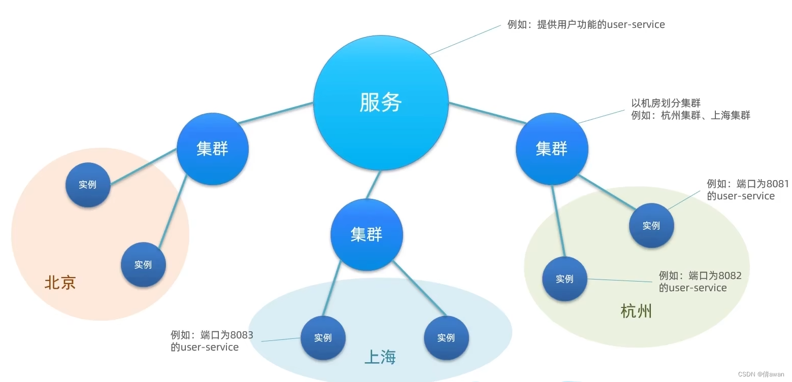 微服务02-Nacos、Ribbon_nacos ribbon版本选择-CSDN博客
