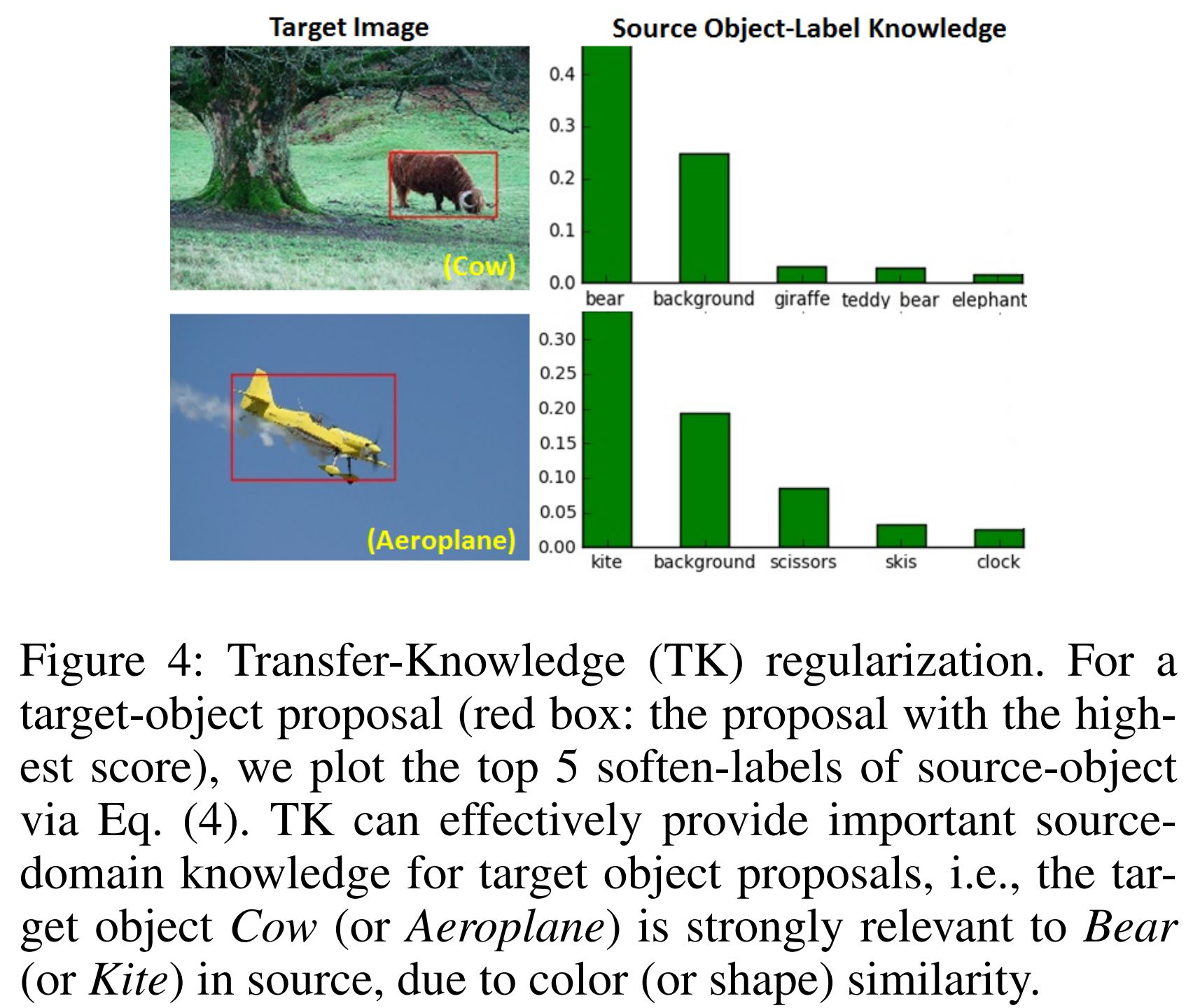LSTD论文笔记_low-shot object detection-CSDN博客