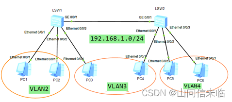 在eNSP上的交换机组网及VLAN配置_ensp vlan 2 3-CSDN博客