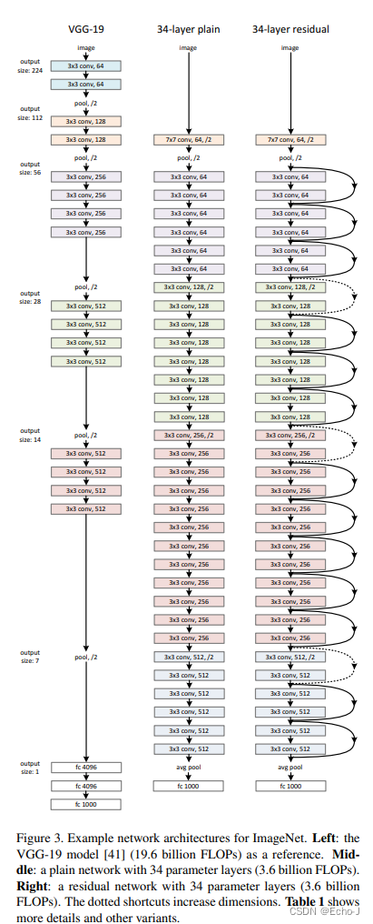 深度学习pytorch——经典卷积网络之ResNet（持续更新）_resnet模型pytorch-CSDN博客