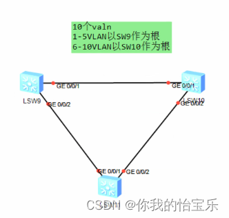 HCIP —— 多生成树 （MSTP）_revision-level 0-CSDN博客
