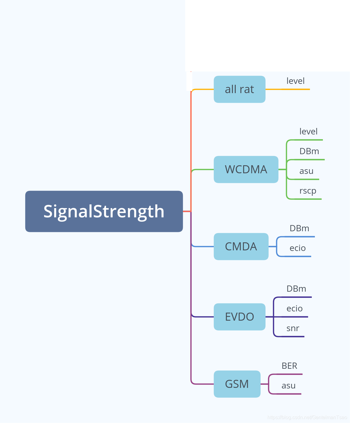 Android:全面&详细解析andriod10 RSSI，framework篇，相关类：SignalStrength，ServiceStateTracker ...
