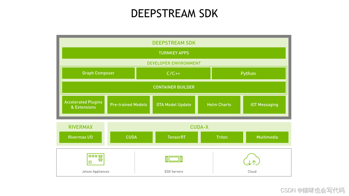 第一篇：DeepStream 入门_deepstream教程-CSDN博客