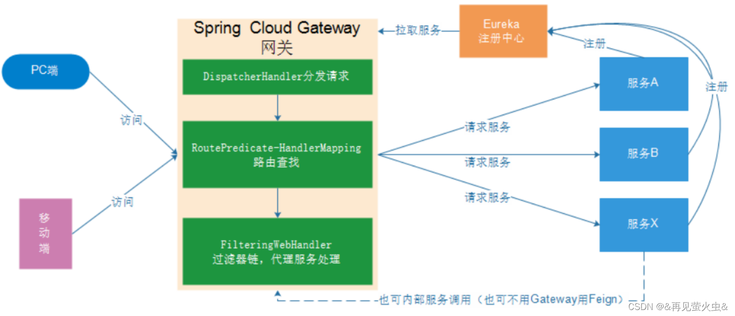 12-微服务与分布式_Spring Cloud（下）_filters: - stripprefix=2-CSDN博客