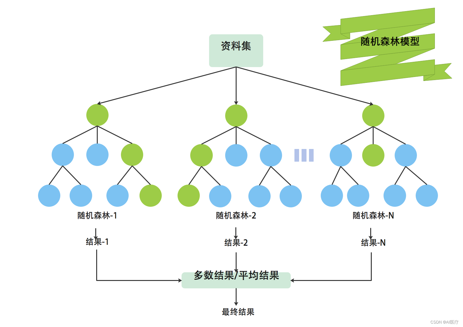 机器学习之随机森林（random Forest） Csdn博客 8536