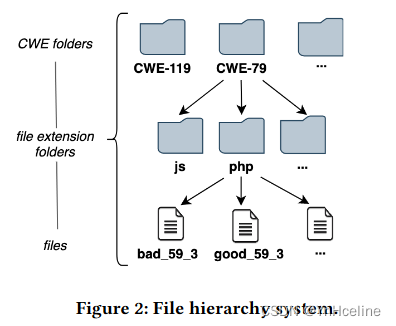 【论文笔记】CrossVul: A Cross-Language Vulnerability Dataset with Commit Data-CSDN博客