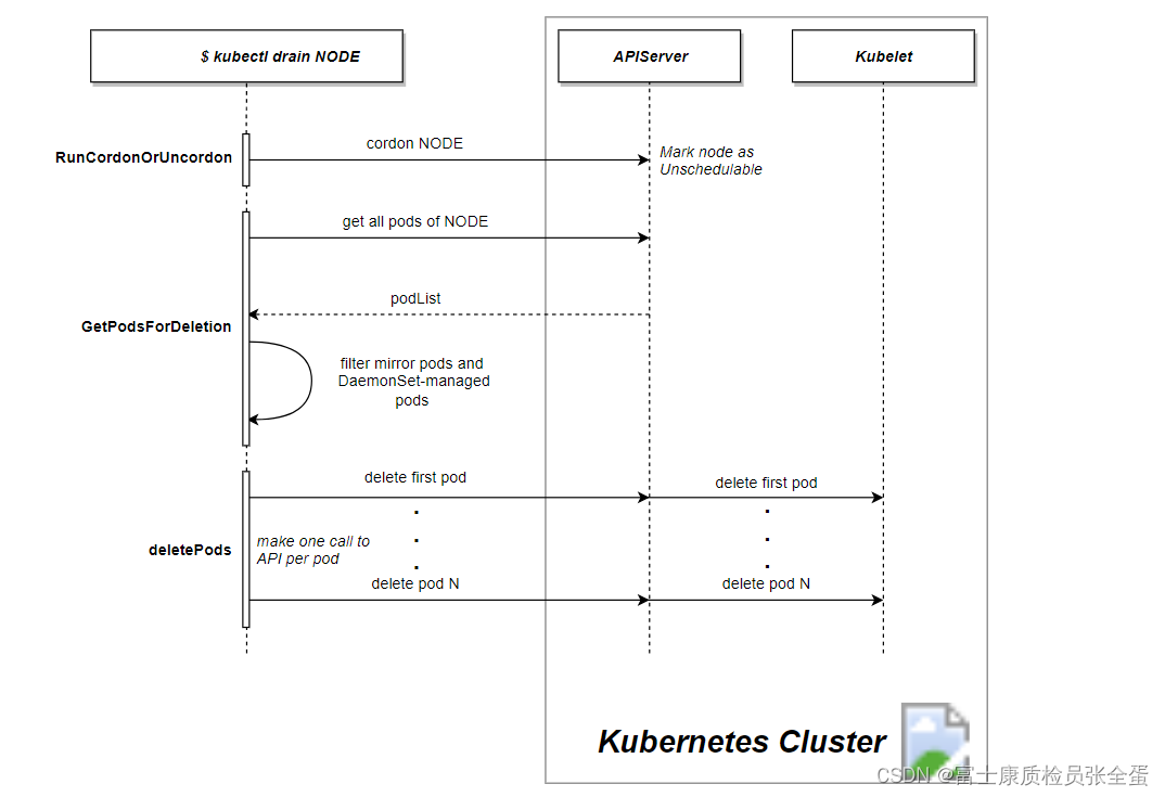 Kubernets 调度 常用的命令_kubectl drain node-CSDN博客