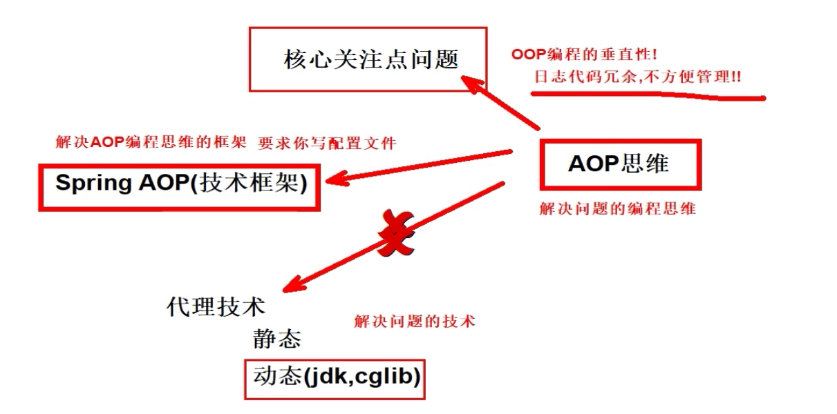 认识Spring AOP面向切面编程-CSDN博客