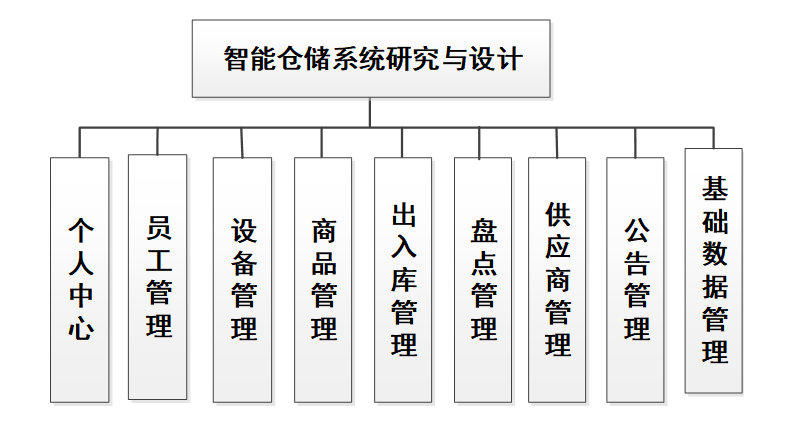 基于java智能仓储系统设计实现源码lw部署文档讲解等java做一个wms系统中智能分仓该怎么实现 Csdn博客