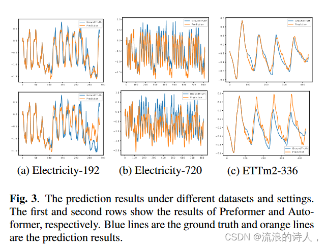 PREFORMER: PREDICTIVE TRANSFORMER WITH MULTI-SCALE SEGMENT-WISE ...