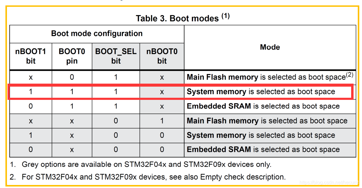 STM32F0的BOOT配置_stm32f0 boot0-CSDN博客
