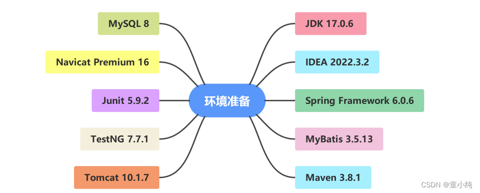Spring 6【什么是Spring 6、Spring框架介绍 、Spring IoC/DI 详解 】(一)-全面详解（学习总结---从入门到深化）_spring6-CSDN博客