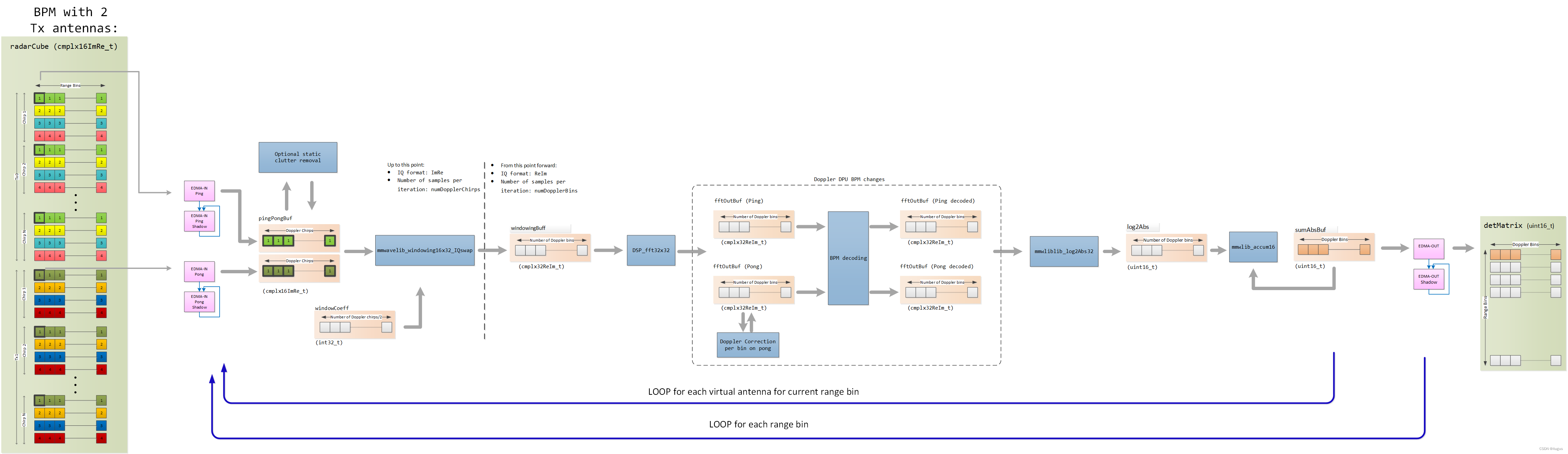 TI MMWAVE SDK数据处理单元（DPU）DSP-dopplerproc_dpu和dsp-CSDN博客