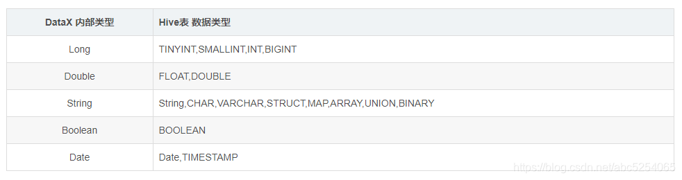 DataX从hive导出数据到mysql报错，无法将hive表中数据内容导入mysql_no enum constant com.alibaba.datax.plugin.unstruct ...