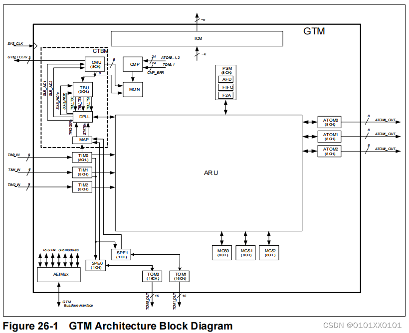 英飞凌--GTM架构-Generic Timer Module-CSDN博客