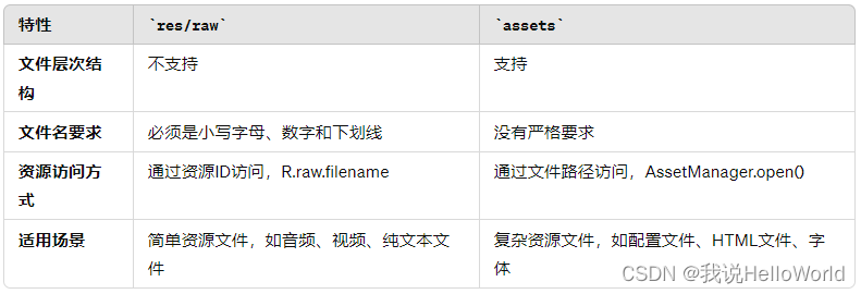Android 中资源文件夹RES/RAW和ASSETS的使用区别_android raw文件夹-CSDN博客