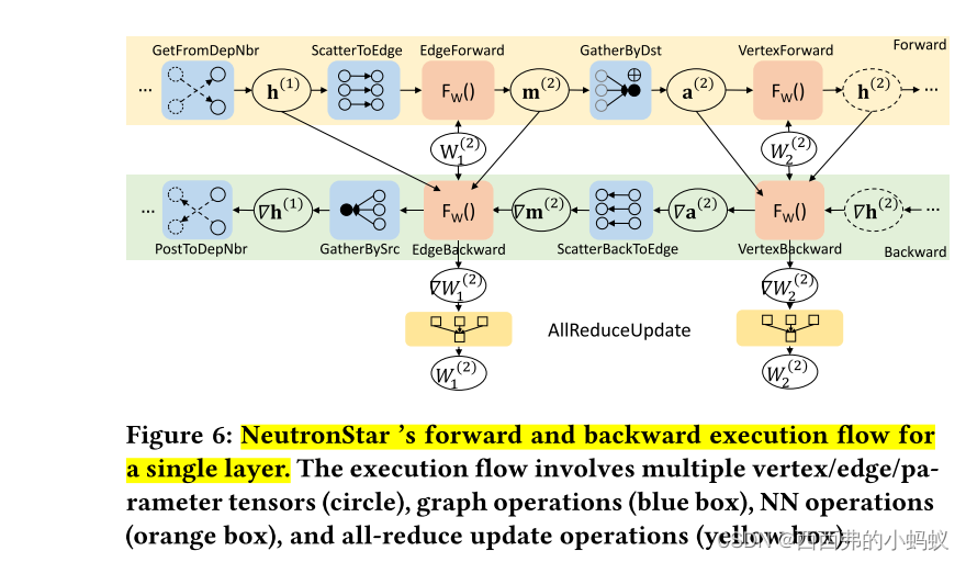 NeutronStar: Distributed GNN Training with Hybrid Dependency Management-CSDN博客