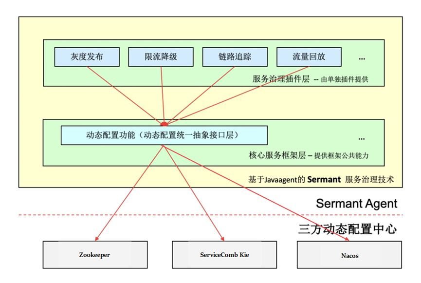如何利用动态配置中心在JavaAgent中实现微服务的多样化治理_sermant-CSDN博客