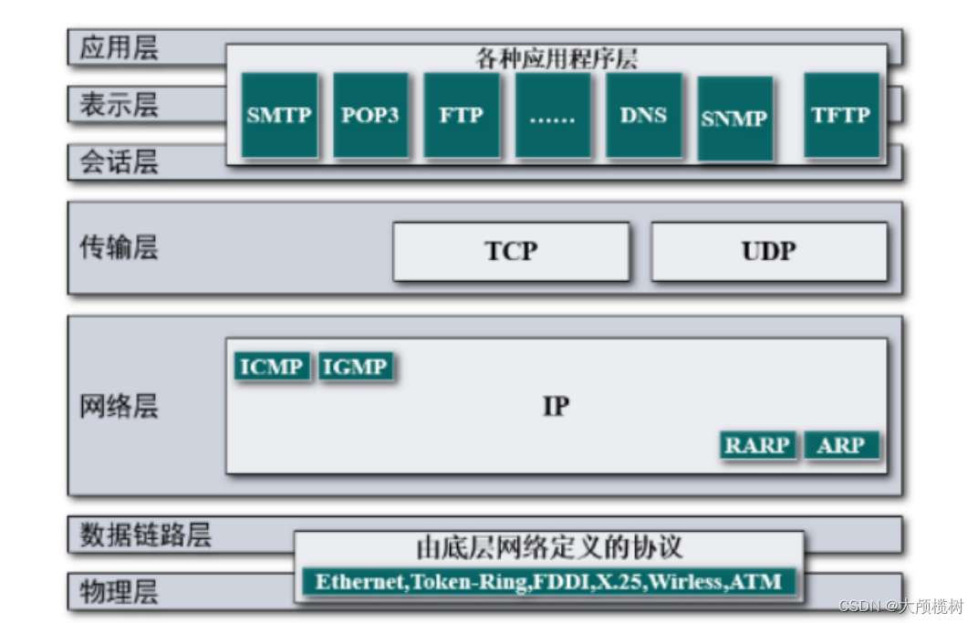 HCIA基础-OSI参考模型和TCP/IP参考模型-CSDN博客