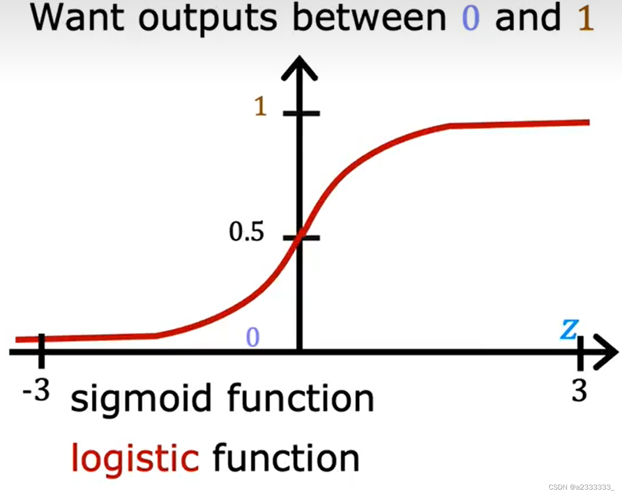 逻辑回归（Logistic Regression）_int' and 'logisticregression-CSDN博客