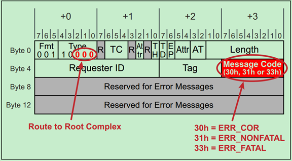 pcie5.0 错误信号和日志记录_pcie error signaling and logging-CSDN博客