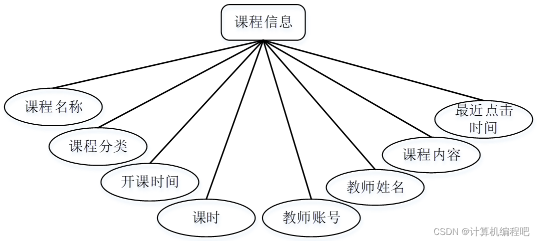 基于python的学生在线考试管理系统 Djangovue 前后端分离【python毕业设计课程设计·文档报告·代码讲解·安装调试vuedjango前后端分离 Csdn博客