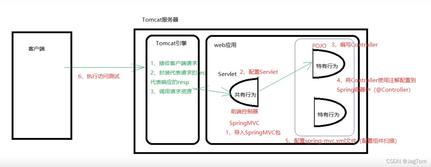 SpringMVC01-概念和helloworld案例_springmvc helloworld-CSDN博客