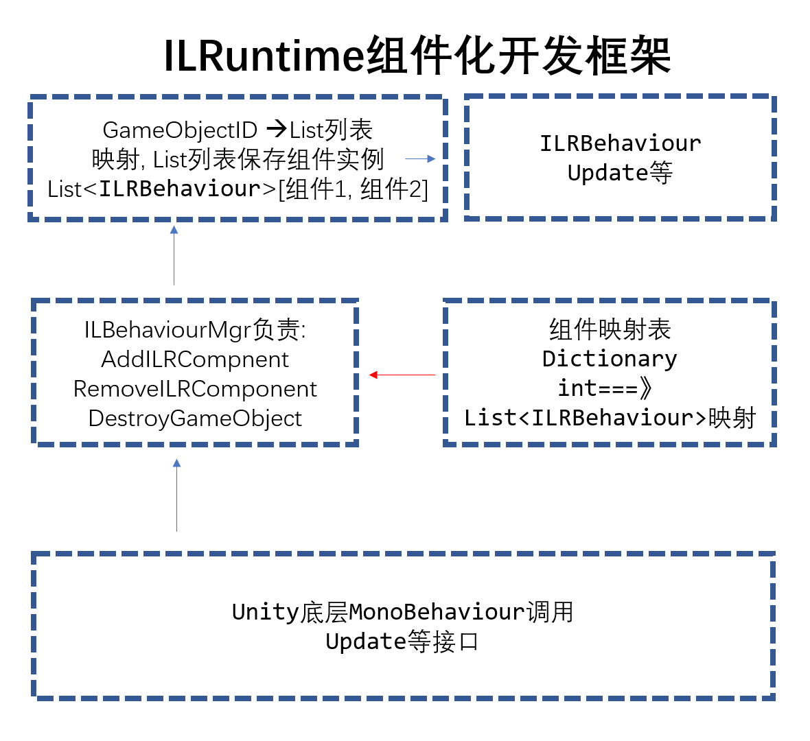 打造基于ILRuntime的组件化开发_ilruntime 组件化开发-CSDN博客
