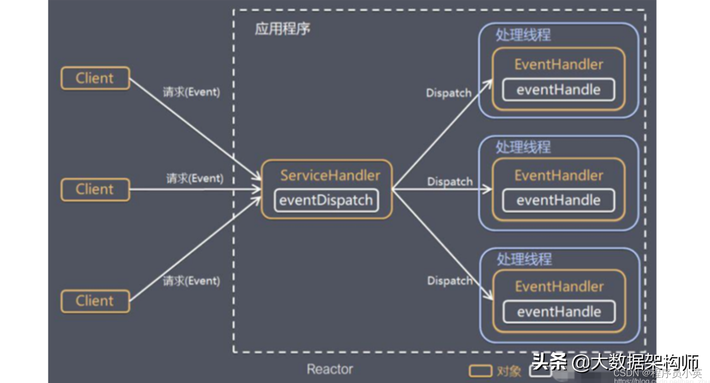 阿里架构师整理的 Netty 学习笔记之：java Nio 网络编程netty笔记 Csdn博客