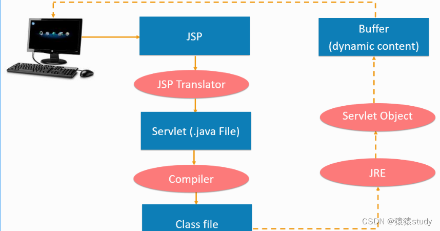 Java 中的 Jsp 是什么?了解 Java Web 应用程序java项目中有jsp文件是什么类型的项目 Csdn博客