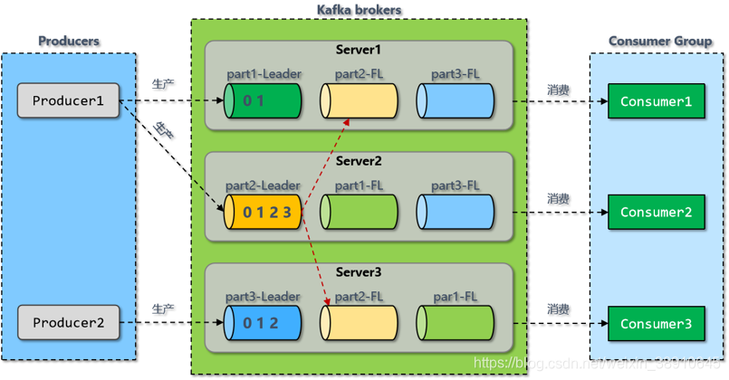 Kafka入门要点_kafka producer.flush-CSDN博客