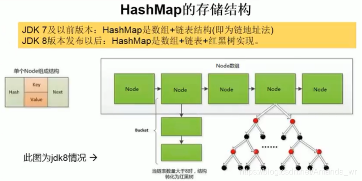 JDK7与JDK8 HashMap底层实现对比-CSDN博客