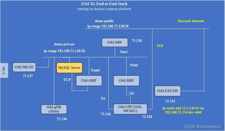 基于docker容器的，OAI 5G全栈部署方案 (OAI 5G核心网 + OAI 5G接入网 + OAI 5G终端 + RF模拟器)-CSDN博客
