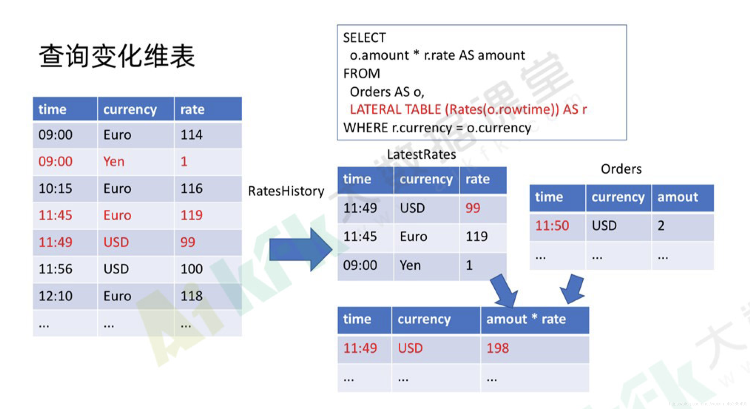 Flink SQL之时态表（Temporal Tables）-CSDN博客