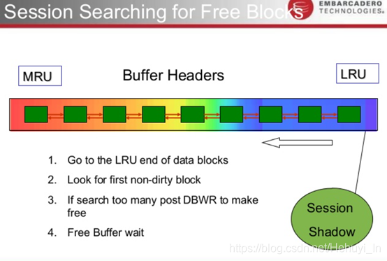 Oracle等待事件（二）—— free buffer wait 常见原因及对应解决方法_oracle free buffer wait-CSDN博客