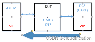 探索SOC验证：构建UVMTB与AXI接口的UART模块-CSDN博客
