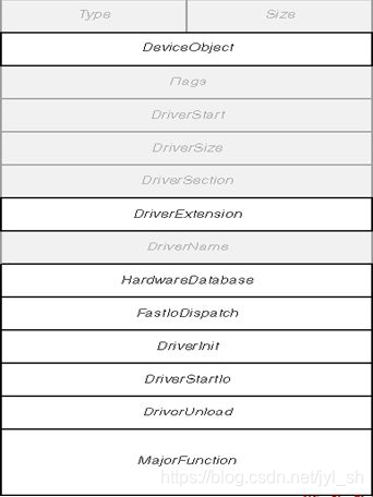 windows内核开发笔记十二：DriverObject结构-CSDN博客