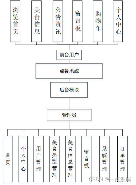 基于springboot点餐系统的设计与实现点餐系统系统的整体结构设计 Csdn博客 2170