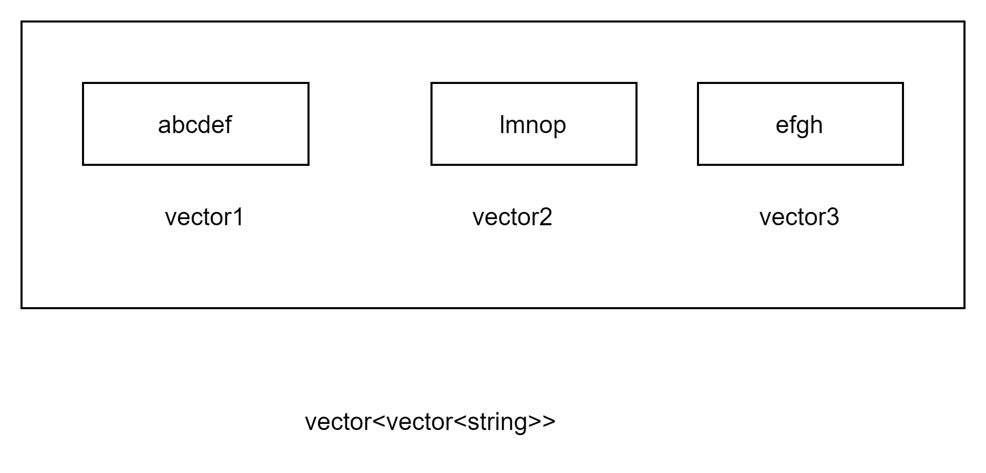 STL中的vector和map容器学习（力扣字母异位词分组）_map -CSDN博客