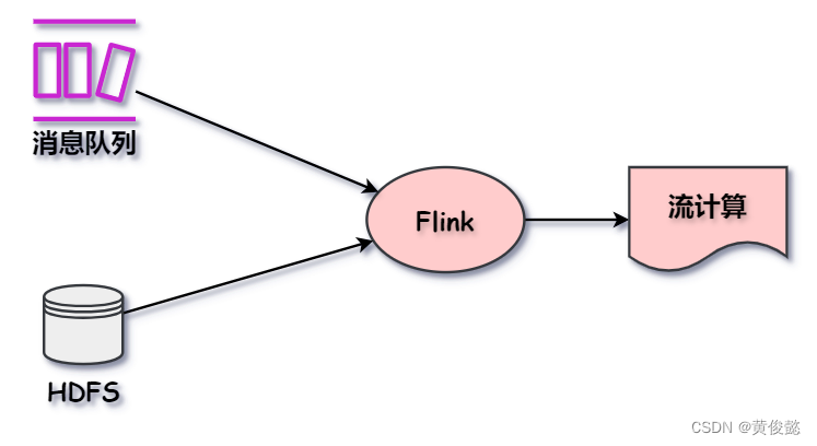 【图解大数据技术】流式计算：Spark Streaming、Flink_flink spark streaming-CSDN博客