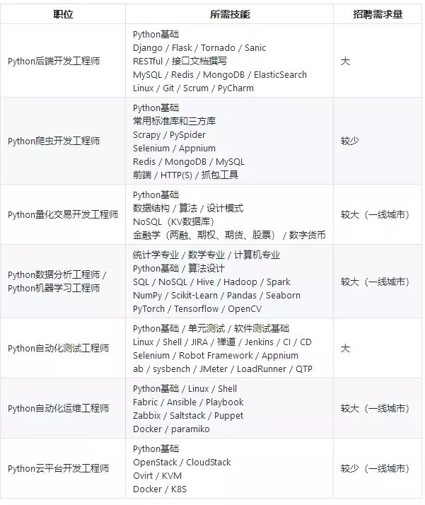 Github标星过万，Python零基础100天学习计划_python100天-CSDN博客